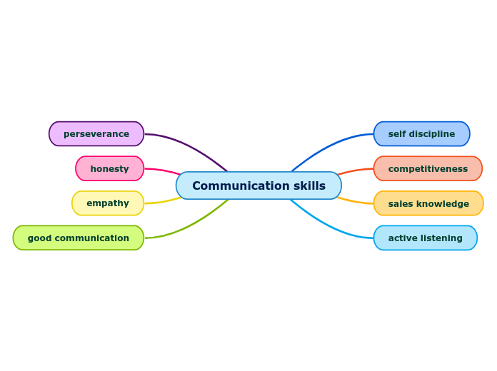 Communication Skills Mind Map